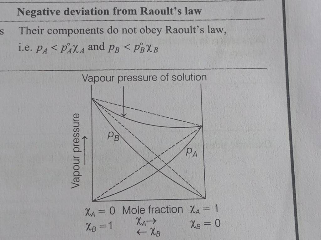 Negative deviation from Raoult's law Their components do not obey Raoult'..