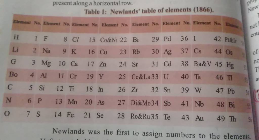 present along a horizontal row. Table 1: Newlands' table of elements (186..