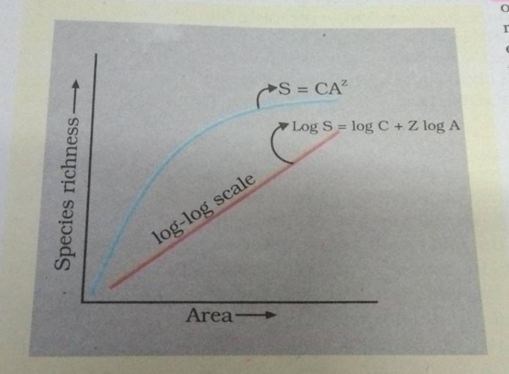 Species richness-> log-log scale S = CA² Log S = log C+ Z log A Area->> O..
