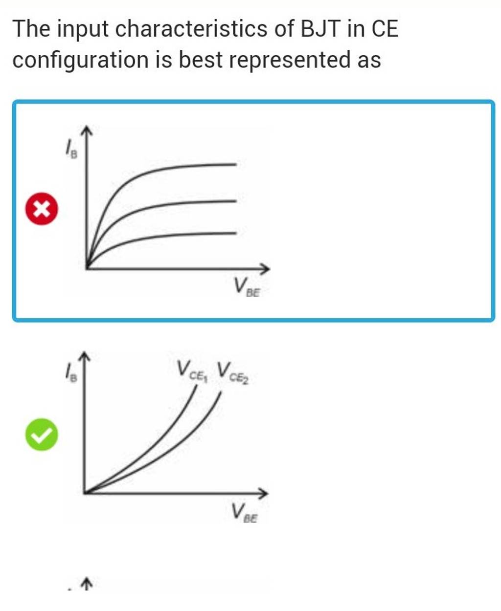 The input characteristics of BJT in CE configuration is best represented