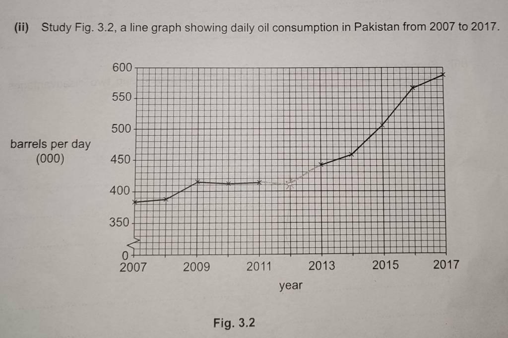 (ii) Study Fig. 3.2, a line graph showing daily oil consumption in Pakist..