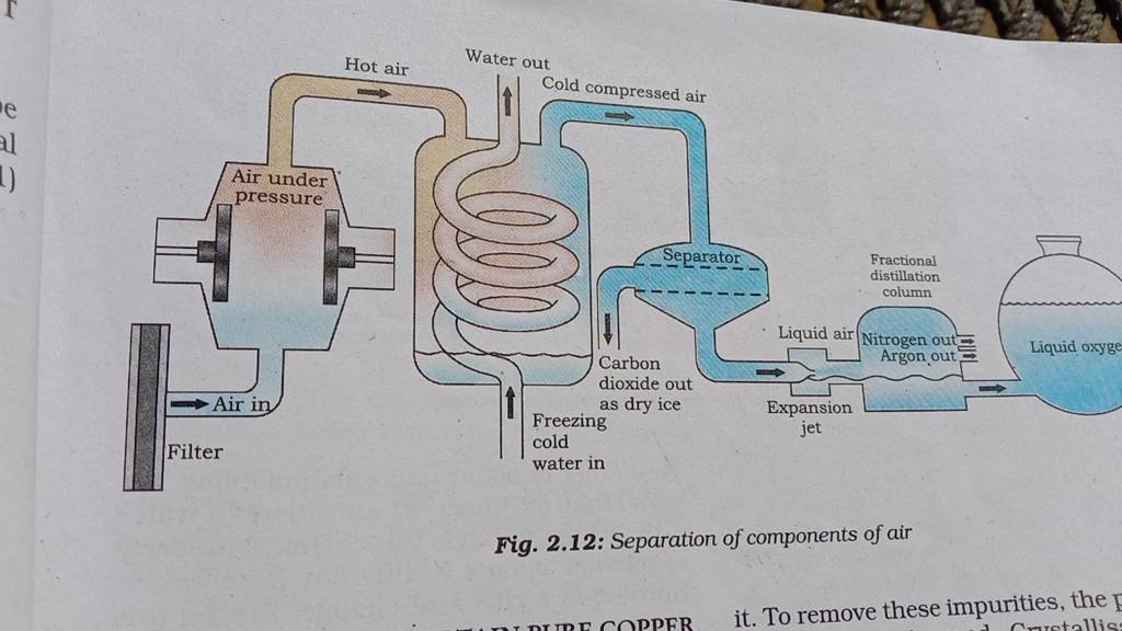 Fig. 2.12: Separation of components of air it. To remove these impurities..