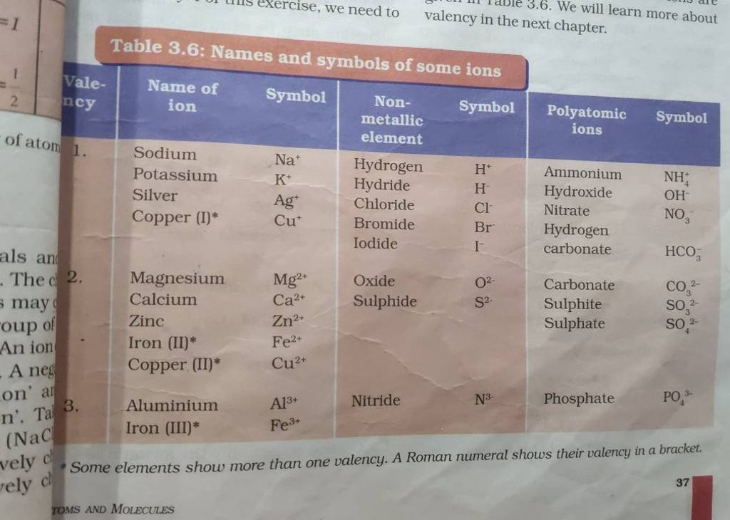 Table 3.6: Names and symbols of some ions 6. We will learn more about val..