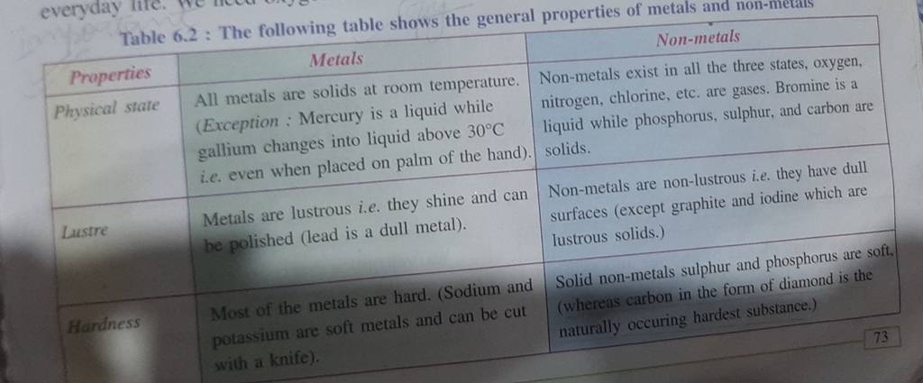 Table 6.2 : The following table shows the general properties of metals an..