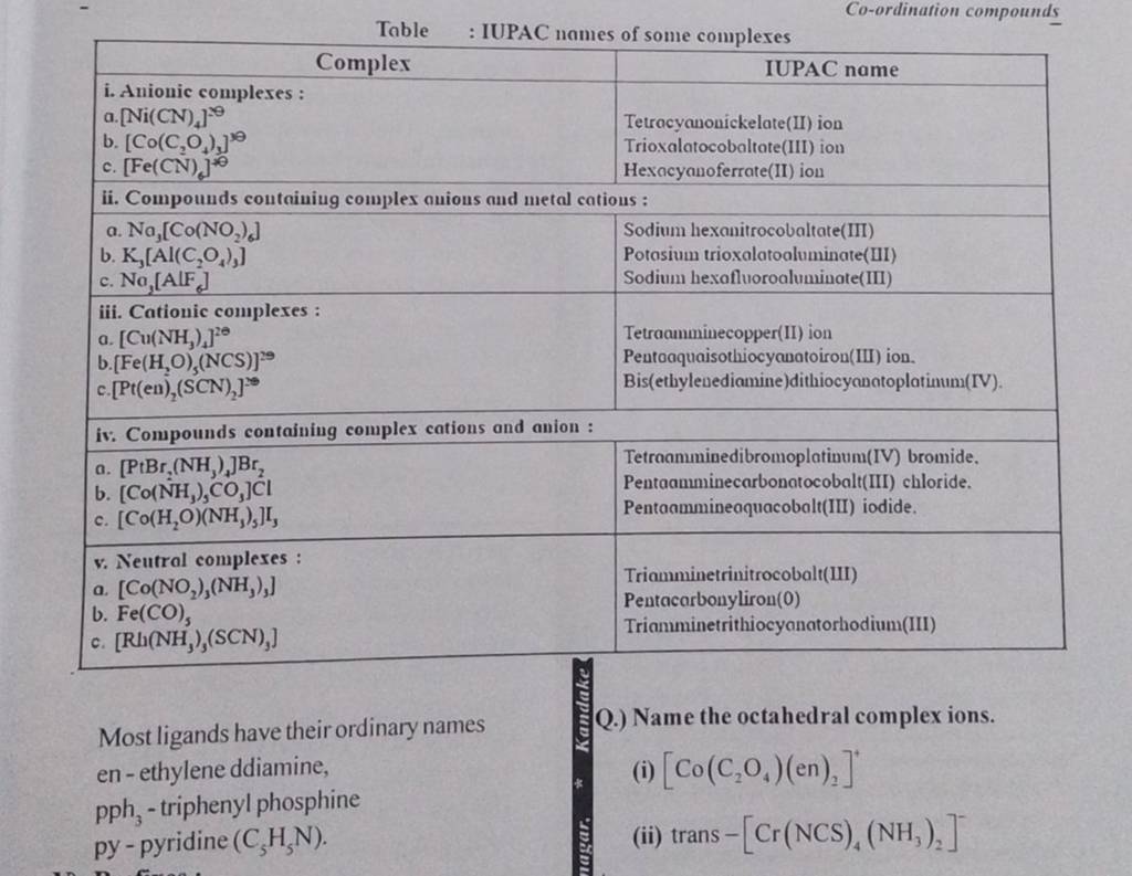 Table : IUPAC nomes of some complexes Co-ordination compounds Most ligand..