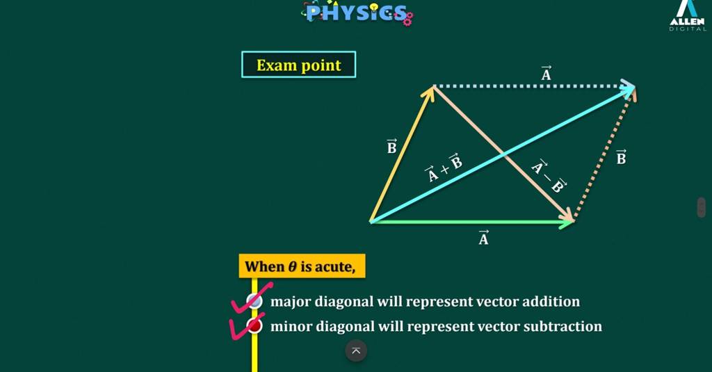 When θ is acute, major diagonal will represent vector addition minor diag..