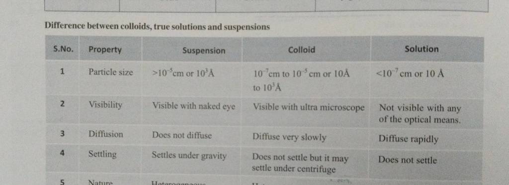 Difference between colloids, true solutions and suspensions S. No.Propert..