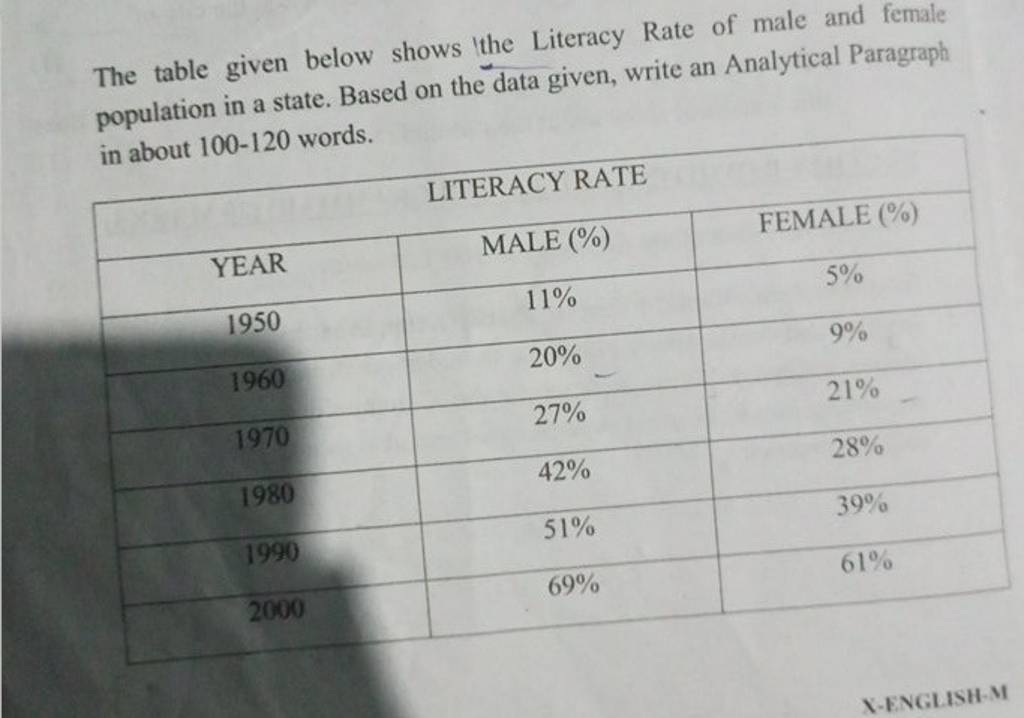 The table given below shows the Literacy Rate of male and female populati..