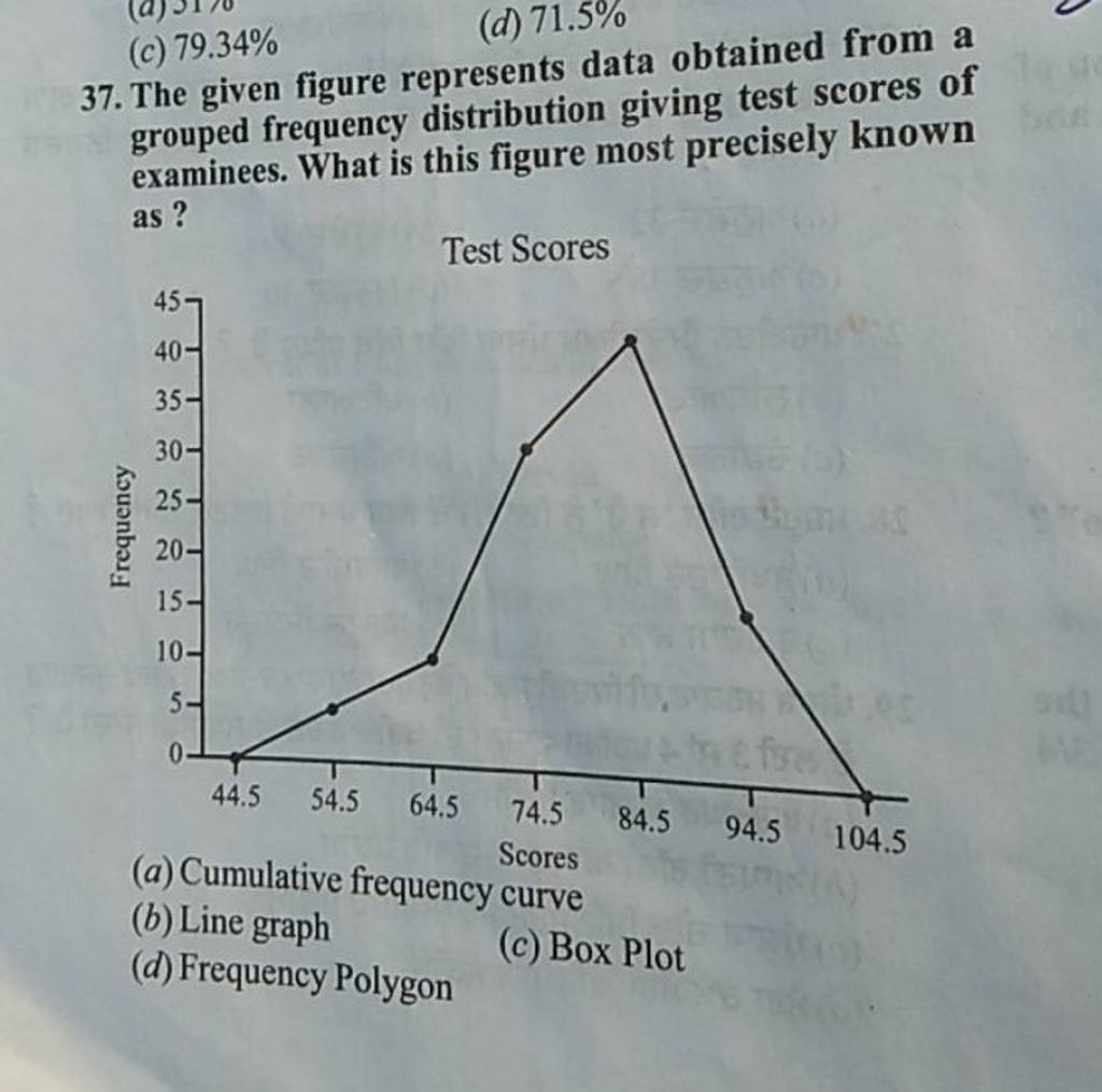 37. The given figure represents data obtained from a grouped frequency di..