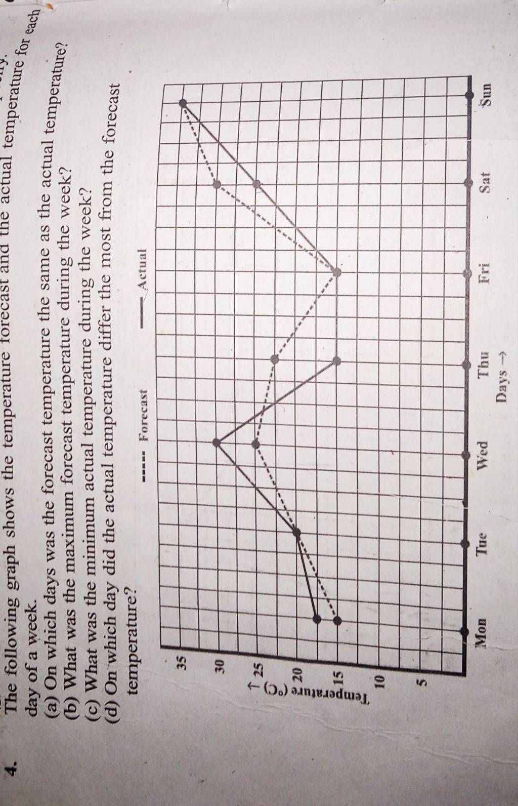 4. The following graph shows the temperature forecast and the actual temp..