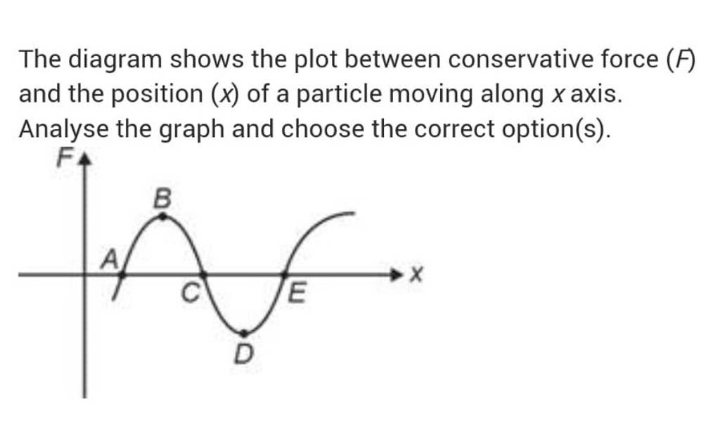 The diagram shows the plot between conservative force (F) and the positio..
