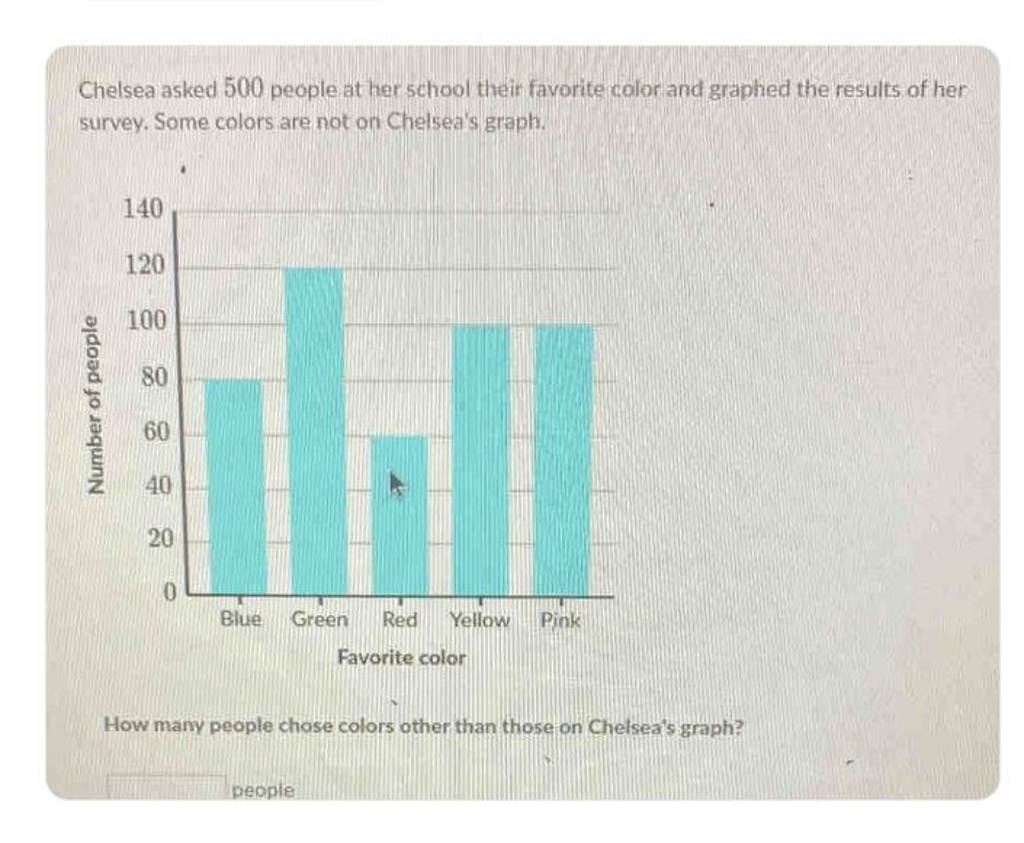 Chelsea asked 500 people at her school their favorite color and graphed t..