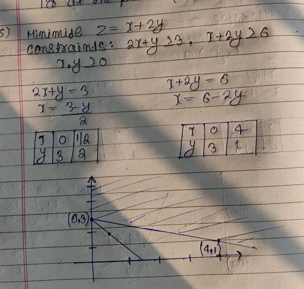 5) Minimide z=x+2y constraints: 2x+y≥3,x+2y≥6 2x+y=3x=23−y x+2y=6x=6−2y