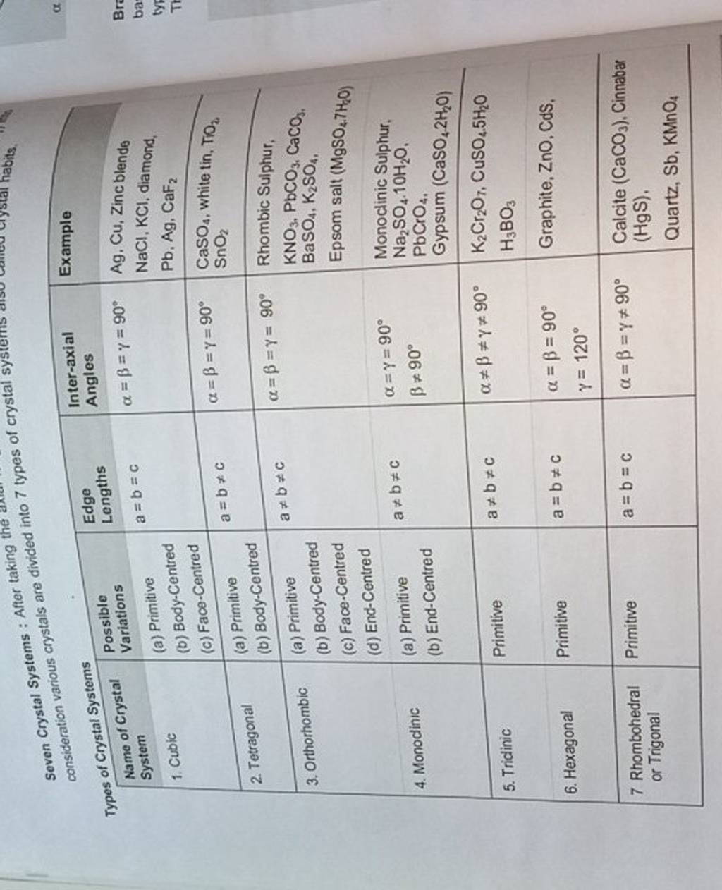 Seven Crystal Systems : After taking the axia 7 types of crystal systeri