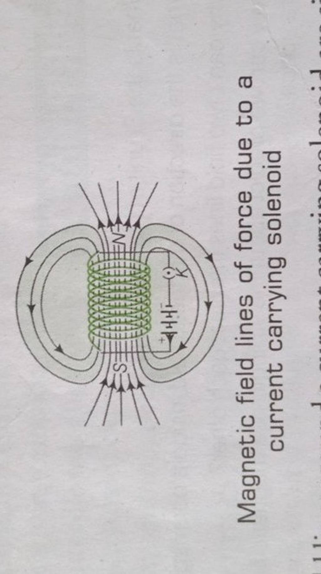Magnetic field lines of force due to a current carrying solenoid | Filo