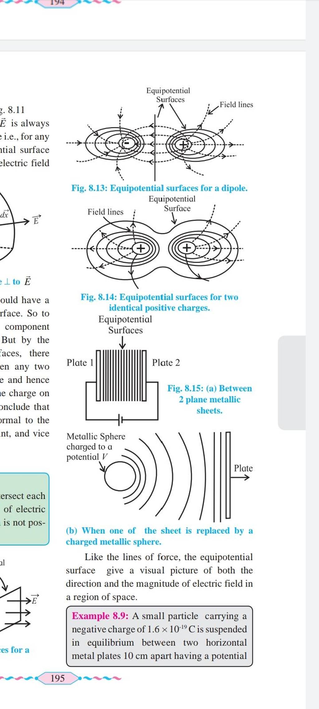 Fig. 8.13: Equipotential surfaces for a dipole. Fig. 8.14: Equipotential