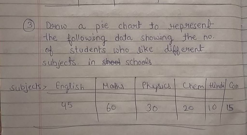 (3) Draw a pie chart to represent the following data showing the no. of s..