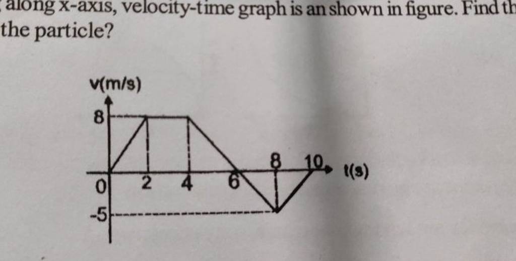 along x-axis, velocity-time graph is an shown in figure. Find t the parti..