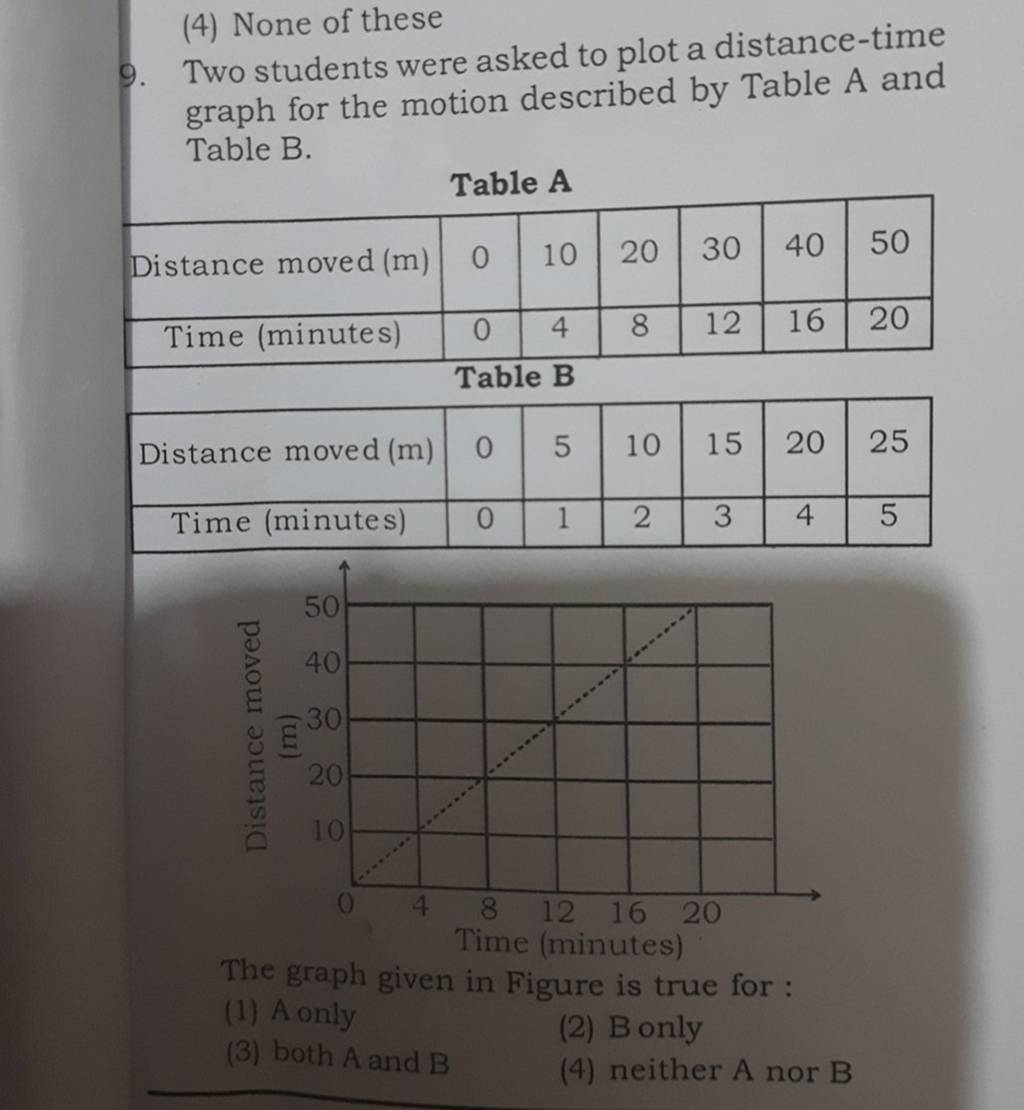 Two students were asked to plot a distance-time graph for the motion desc..