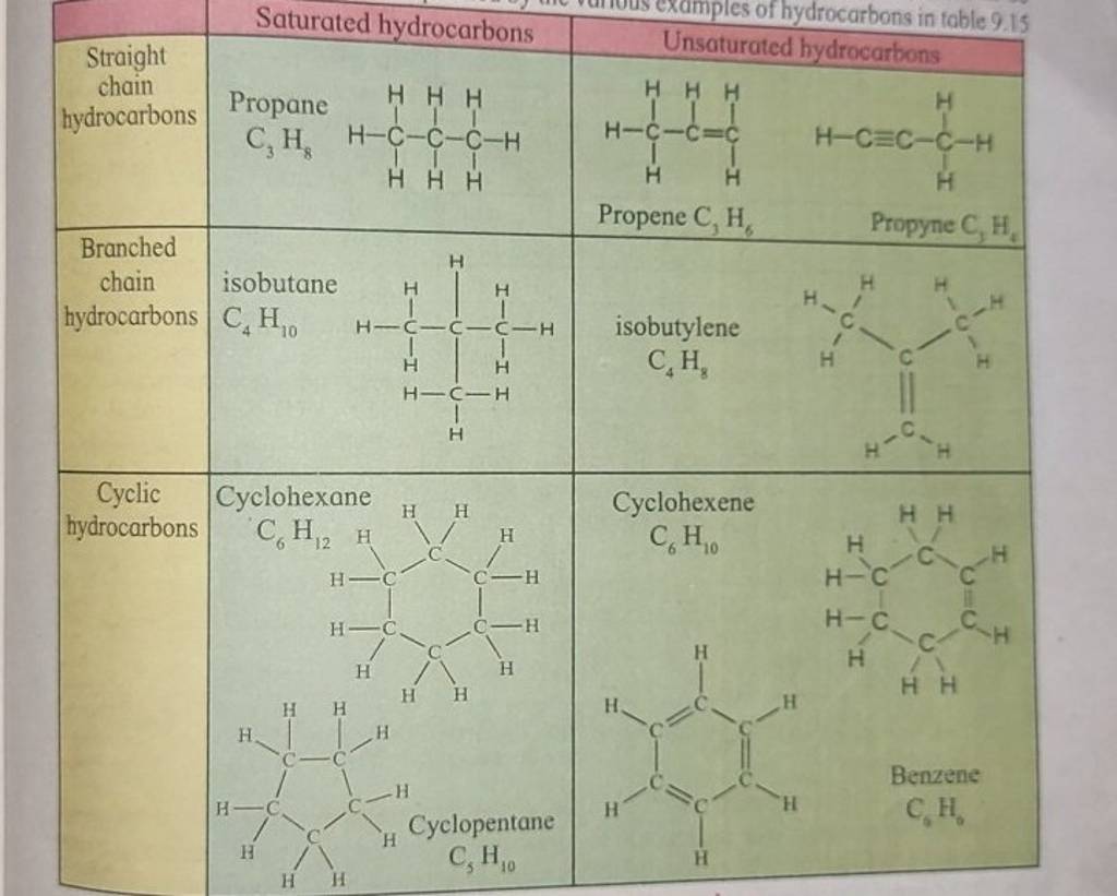 Straight chain hydrocarbons Saturated hydrocarbons Propane HHH IIT C₂ H₂