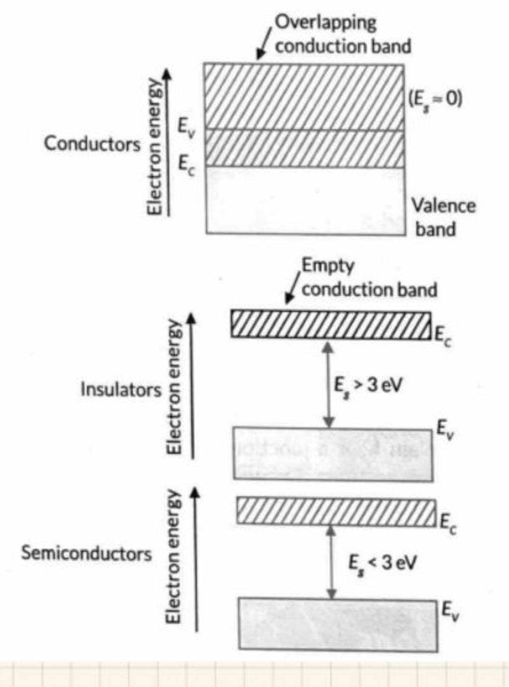 Conductors Electron energy Insulators Semiconductors Ec Electron energy E..