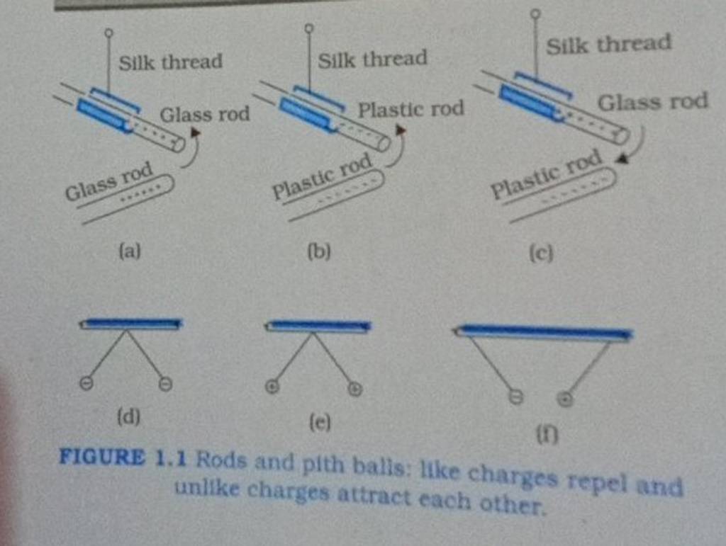 (a) (b) (c) (d) (e) FIGURE 1.1 Rods and pith balls: like charges repel an..