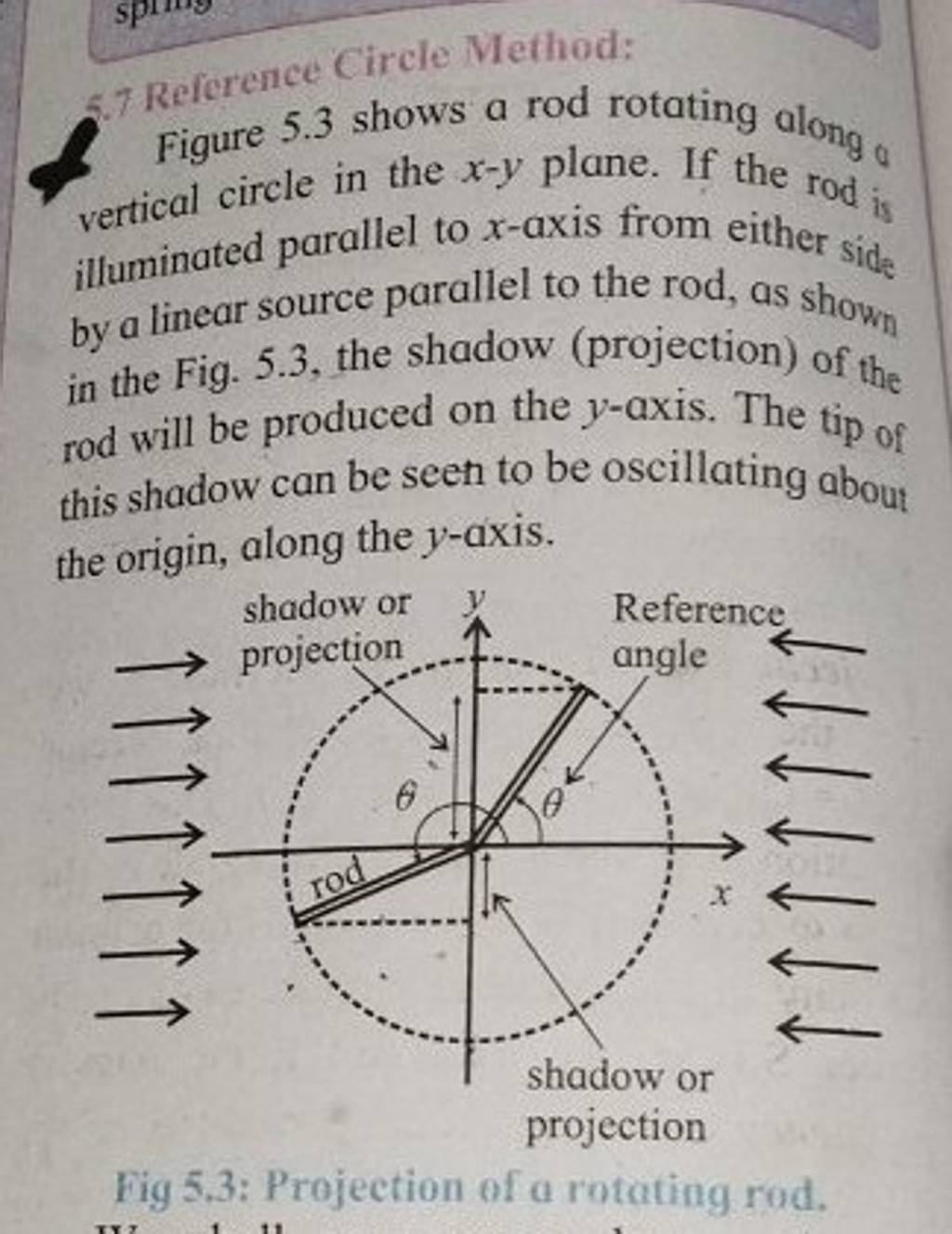6.7 Reference Circle Method: Figure 5.3 shows a rod rotating along vertic..