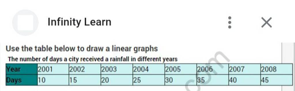 Infinity Learn Use the table below to draw a linear graphs The number of