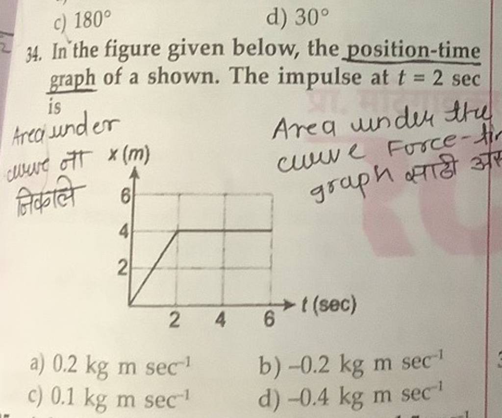 In the figure given below, the position-time graph of a shown. The impuls..
