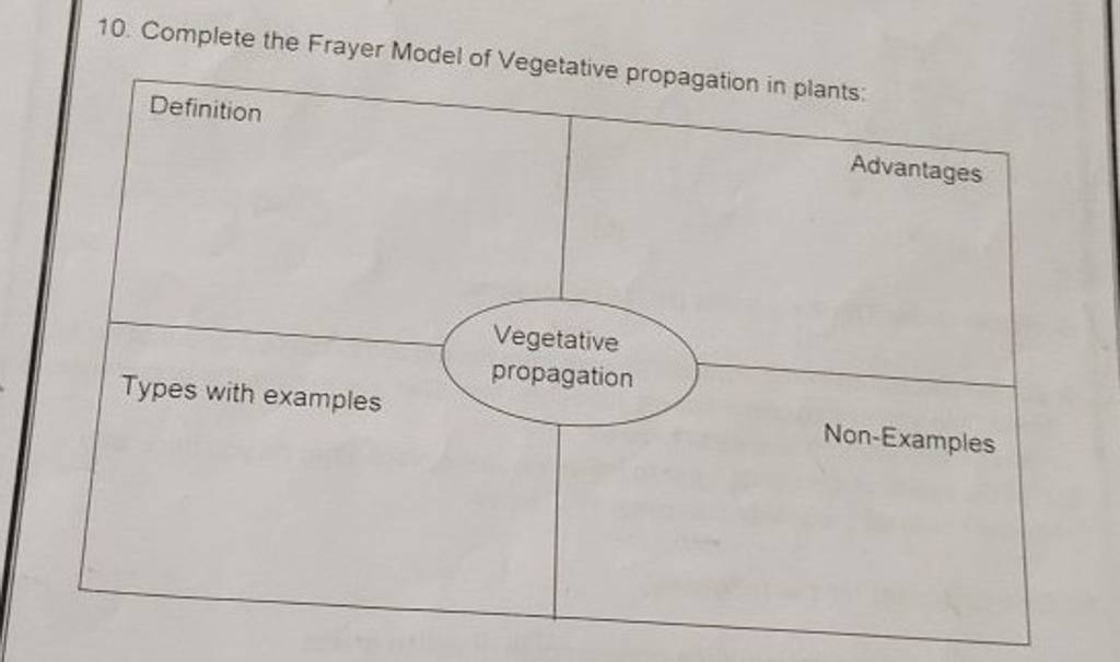10. Complete the Frayer Model of Vegetative propagation in plants: Defini..