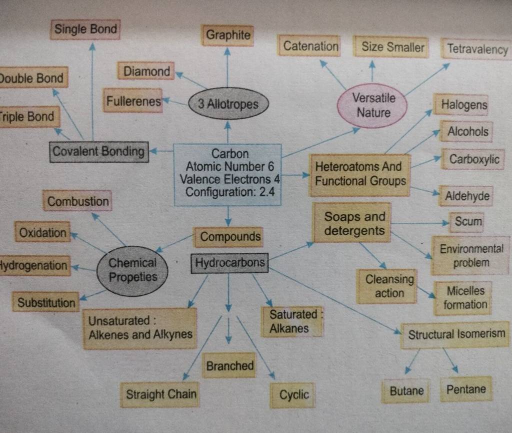Single Bond Double Bond Triple Bond Covalent Bonding Combustion Oxidation..