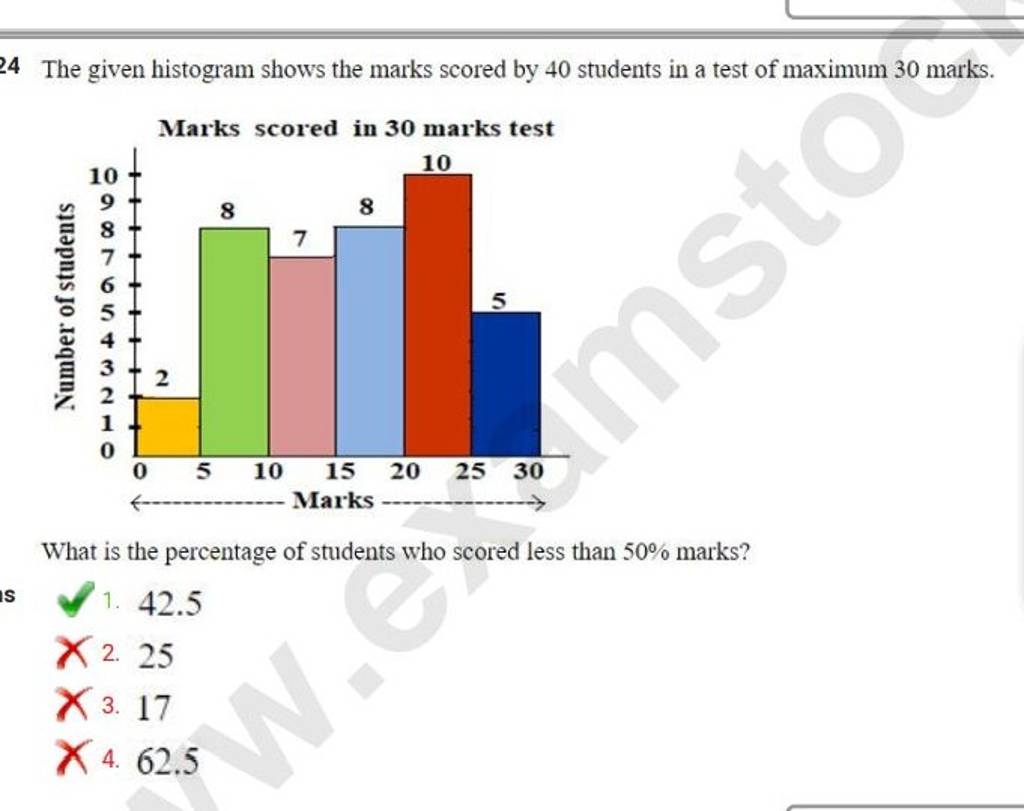 The given histogram shows the marks scored by 40 students in a test of ma..