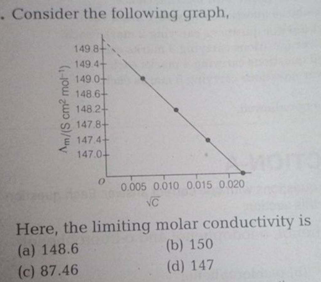 Consider the following graph, Here, the limiting molar conductivity is..