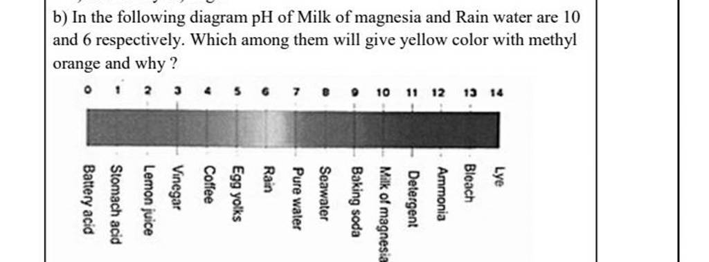 b) In the following diagram pH of Milk of magnesia and Rain water are 10