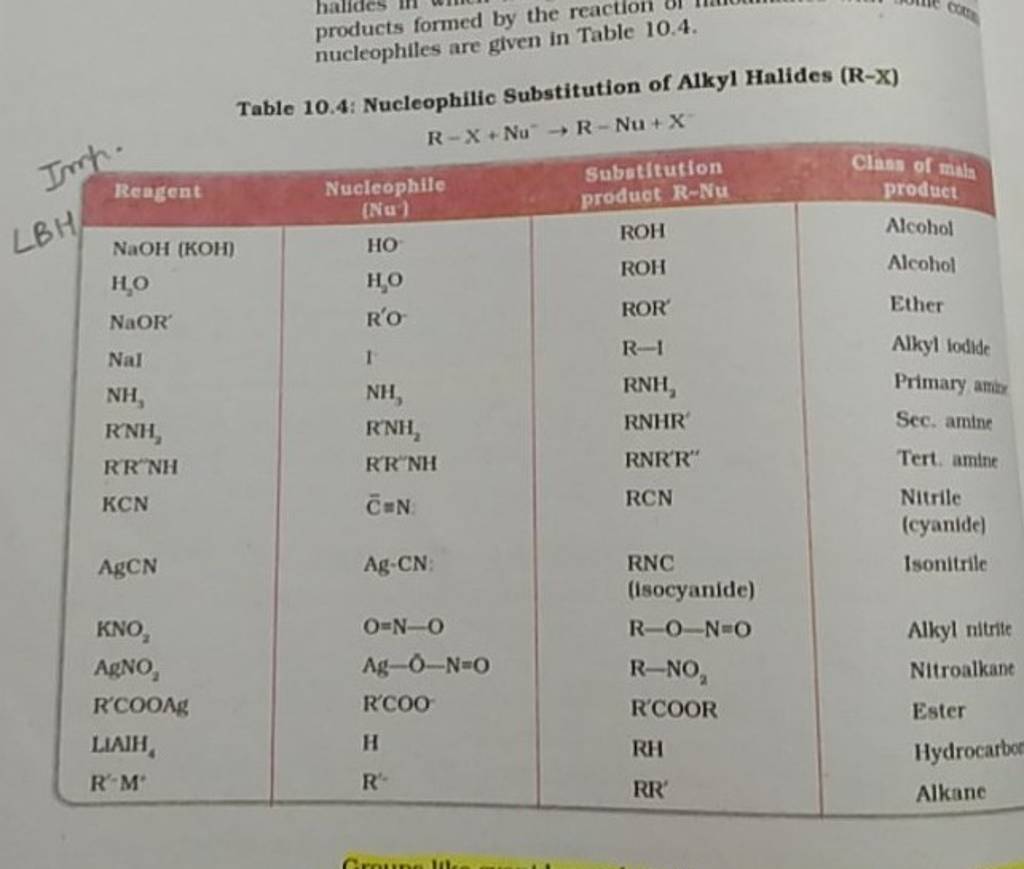 products formed by the reaction on nucleophiles are given in Table 10.4.