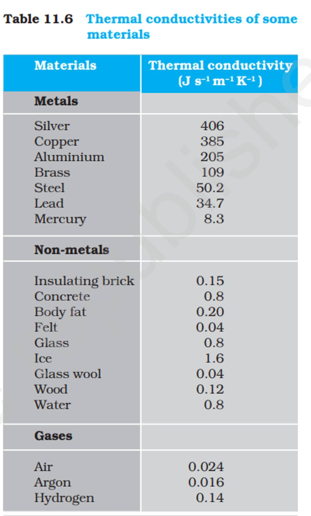 Table 11.6 Thermal conductivities of some materials MaterialsThermal cond..