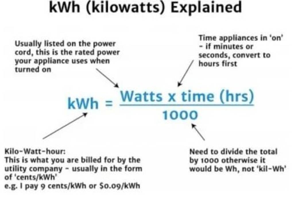 kWh (kilowatts) Explained Usually listed on the power Time appliances in