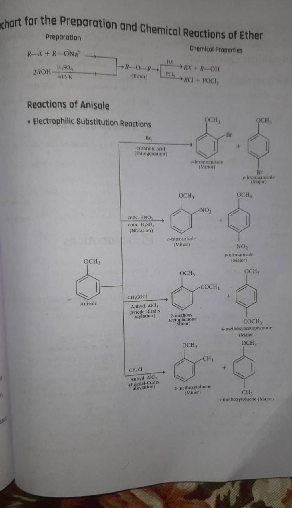 chart for the Preparation and Chemical Reactions of Ether Preparation Che..