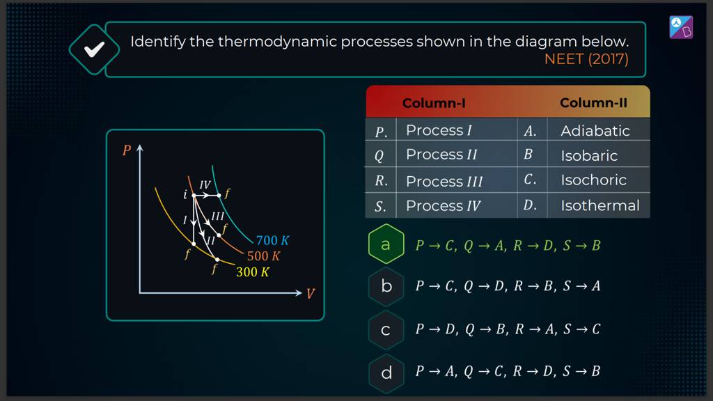 Identify the thermodynamic processes shown in the diagram below. NEET (20..