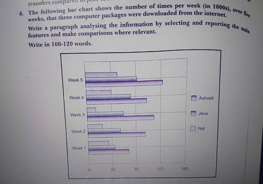 4. The following bar chart shows the number of times per week (in 1000 s