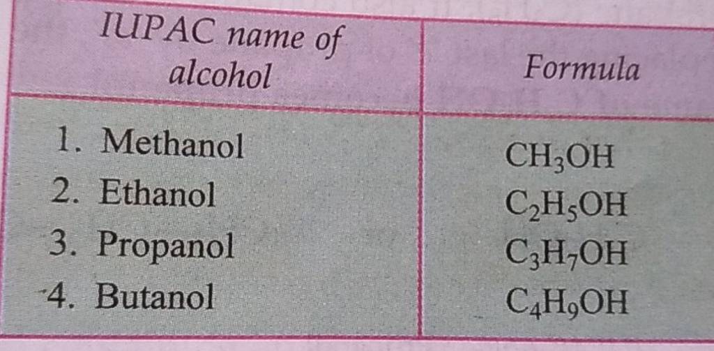IUPAC name of alcoholFormula1. Methanol2. EthanolCH3 OH3. PropanolC2 H5 O..