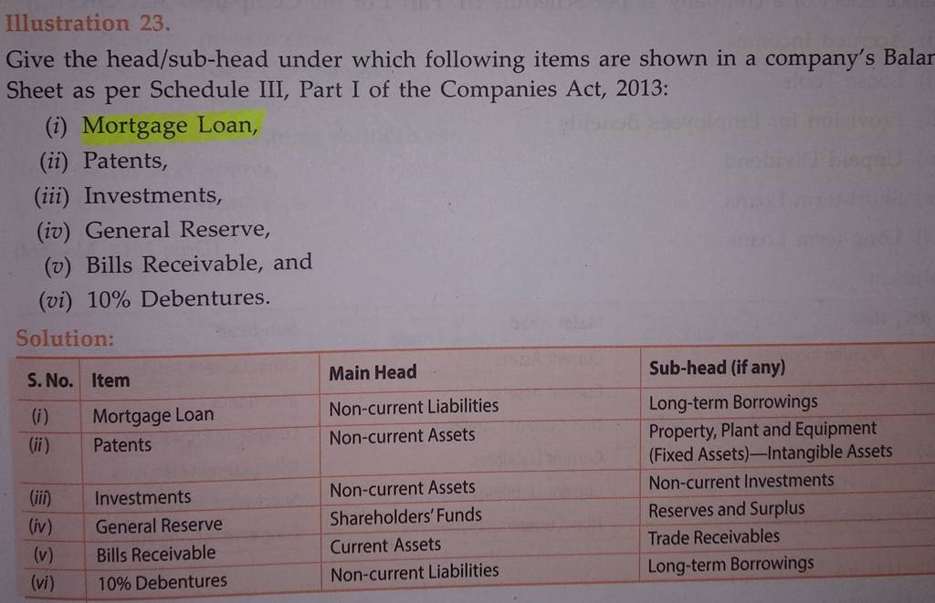 Ilustration 23. Give the head/sub-head under which following items are sh..