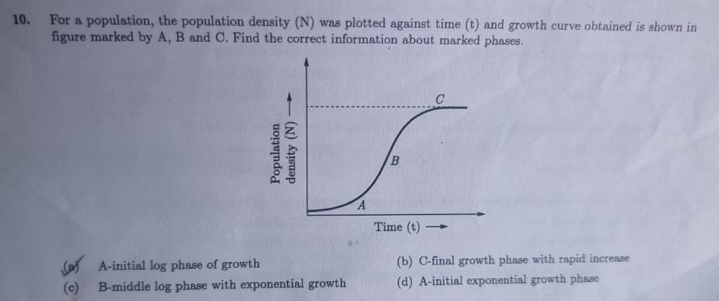 For a population, the population density (N) was plotted against time (t)..