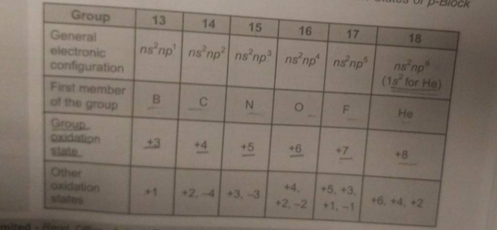Group General electronic configuration First member of the group Group ox..