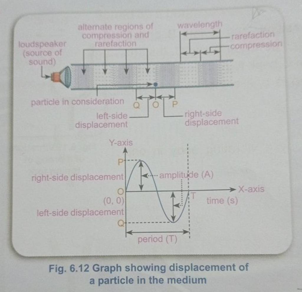 alternate regions of compression and loudspeaker (source of Fig. 6.12 Gra..