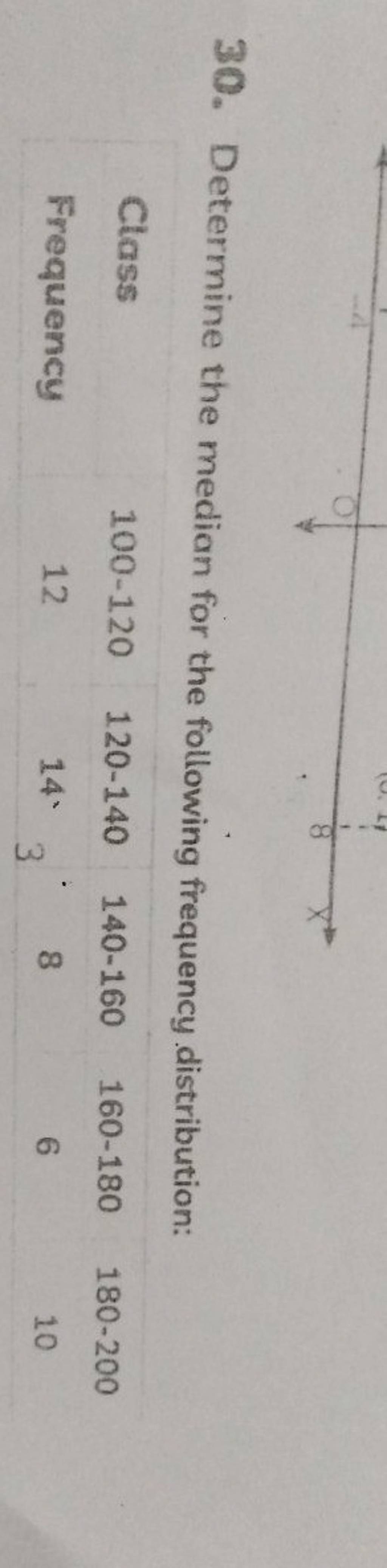 30. Determine the median for the following frequency distribution: Class..