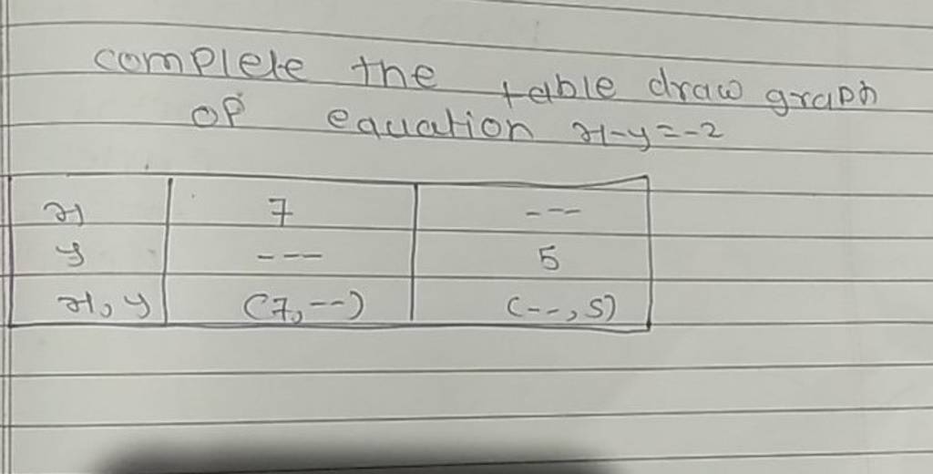 complele the table draw graph of equation x−y=−2 y7⋯y⋯5x,y(7,⋯)(…,5)..