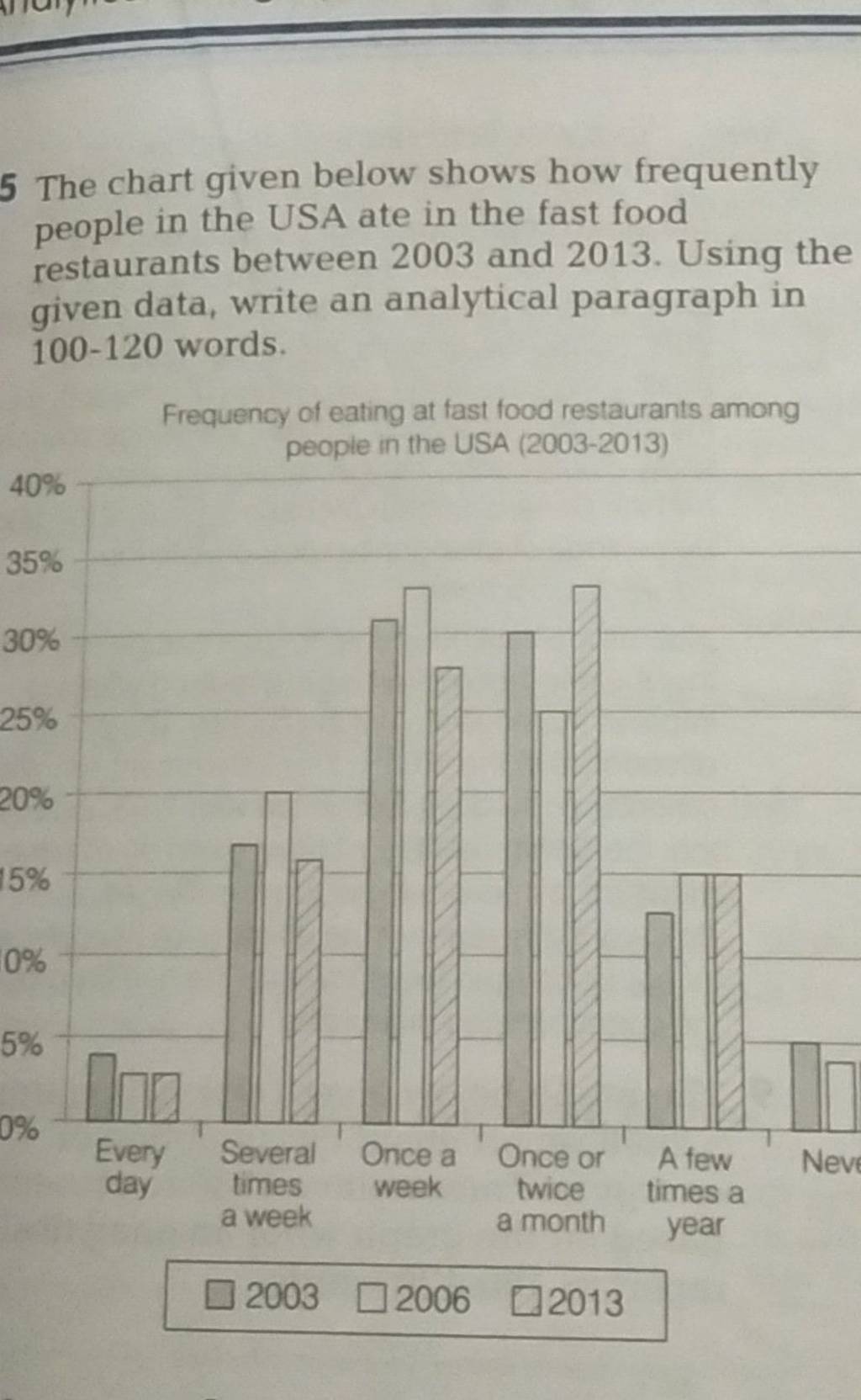 5 The chart given below shows how frequently people in the USA ate in the..