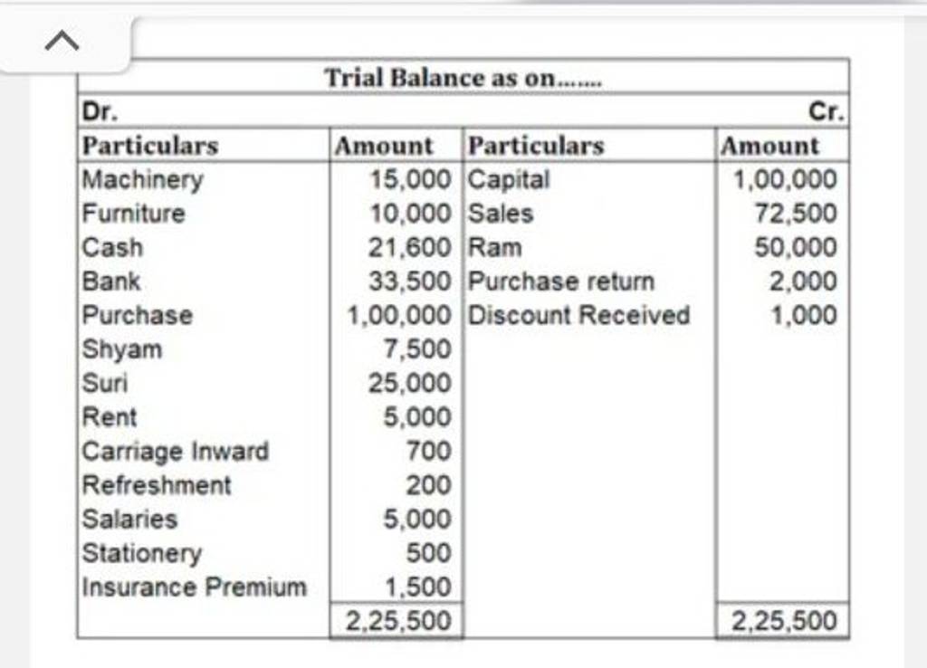 Trial Balance as on......Dr.Cr.ParticularsAmountParticularsAmountMachiner..