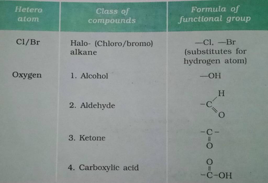 Hetero atom Cl/Br Oxygen Class of compounds Halo- (Chloro/bromo) alkane 1..